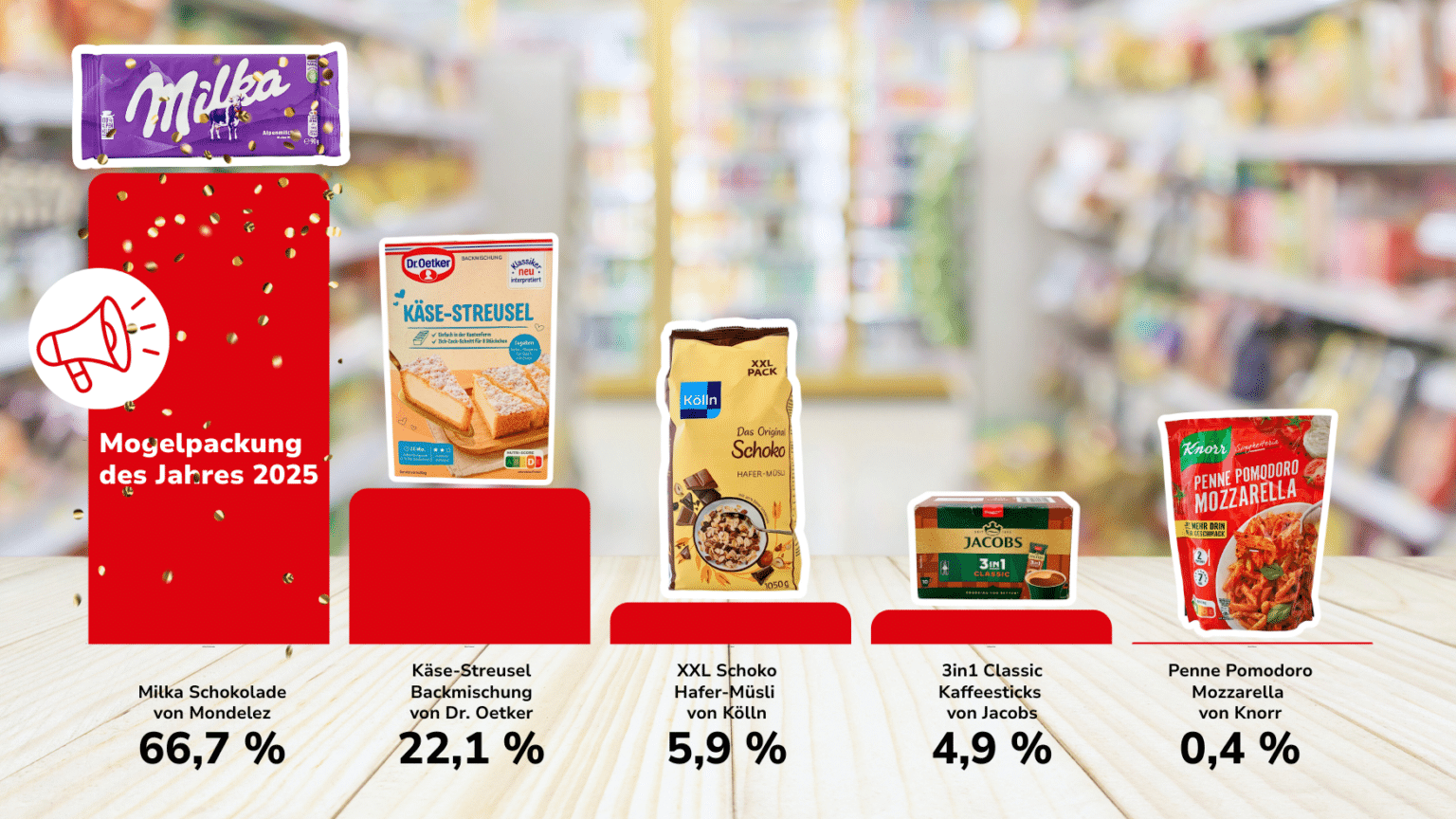 Milka Alpenmilch ist „Mogelpackung des Jahres 2025“ – So deutlich war ...